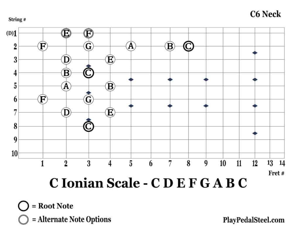 C6 Neck – C Ionian Scale – 8th String Root Position (Vertical ...