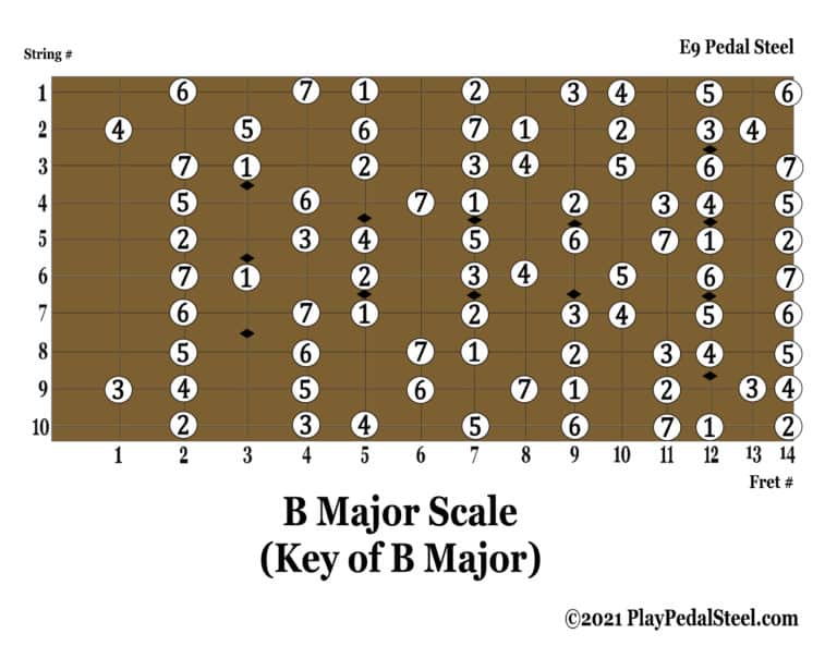Major Scale Diagrams for E9 Pedal Steel | Playpedalsteel.com