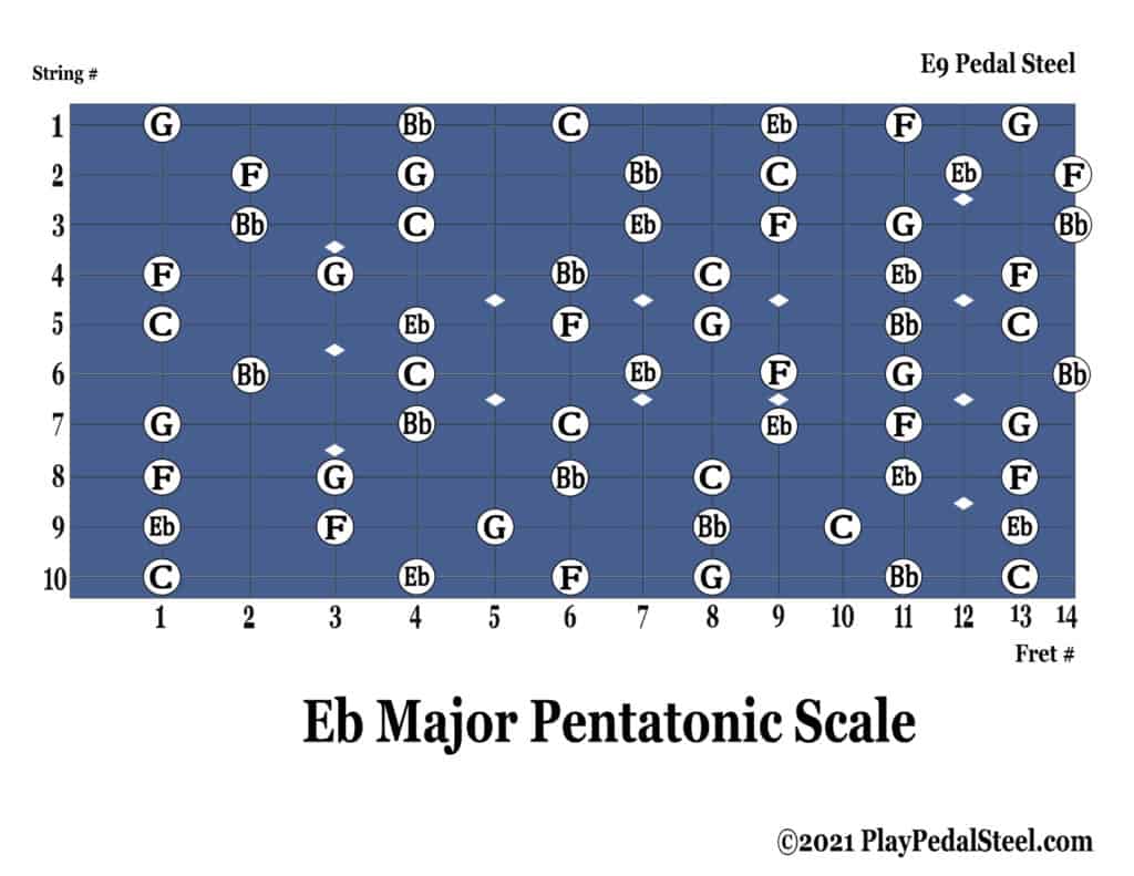 E9 Major Pentatonic Scale Diagrams - Playpedalsteel.com