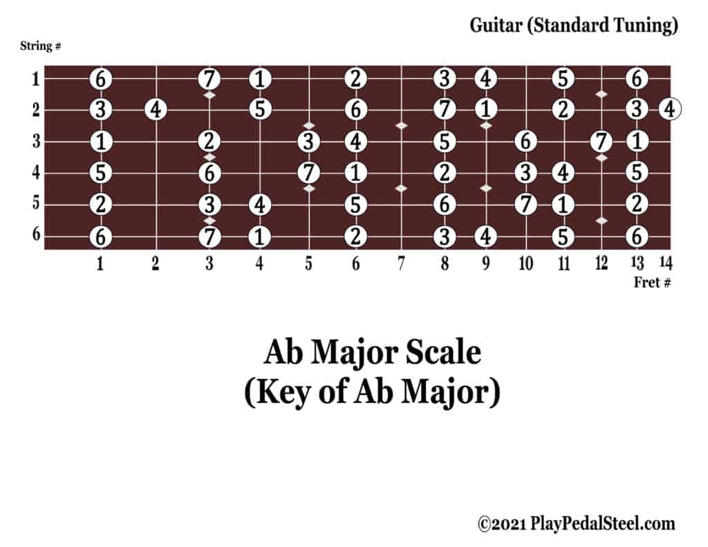 Major Scale Diagrams for Guitar | Playpedalsteel.com