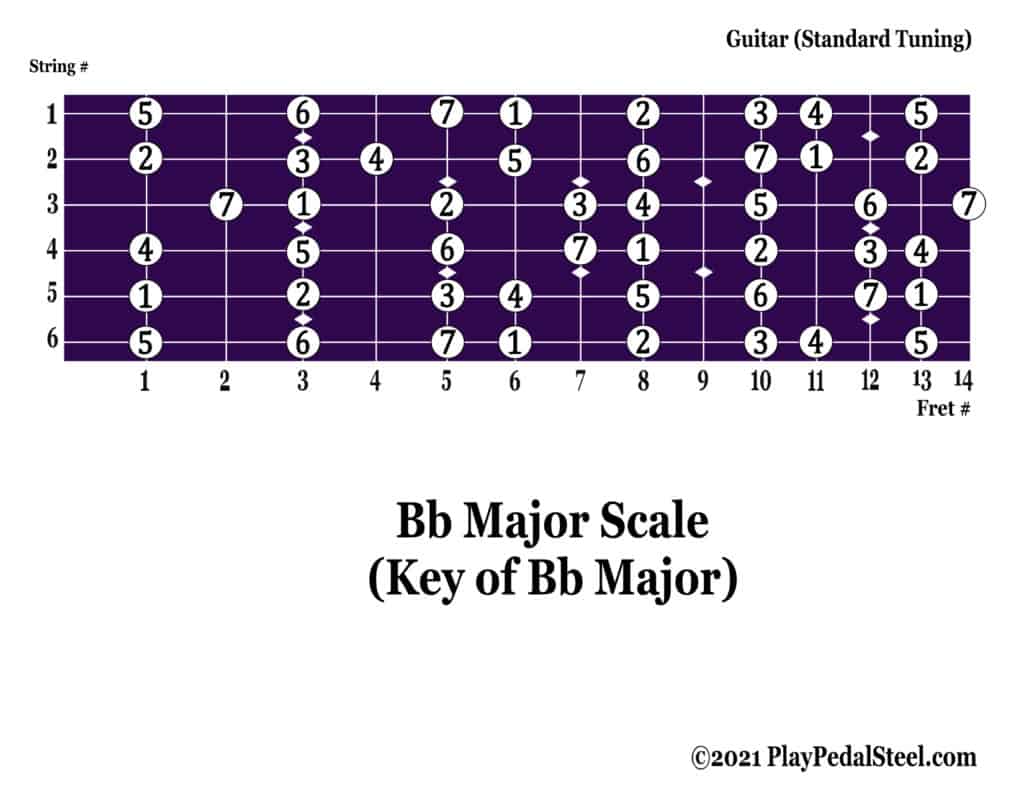 Guitar[MajorScale][KeyofBb][#System] - Playpedalsteel.com