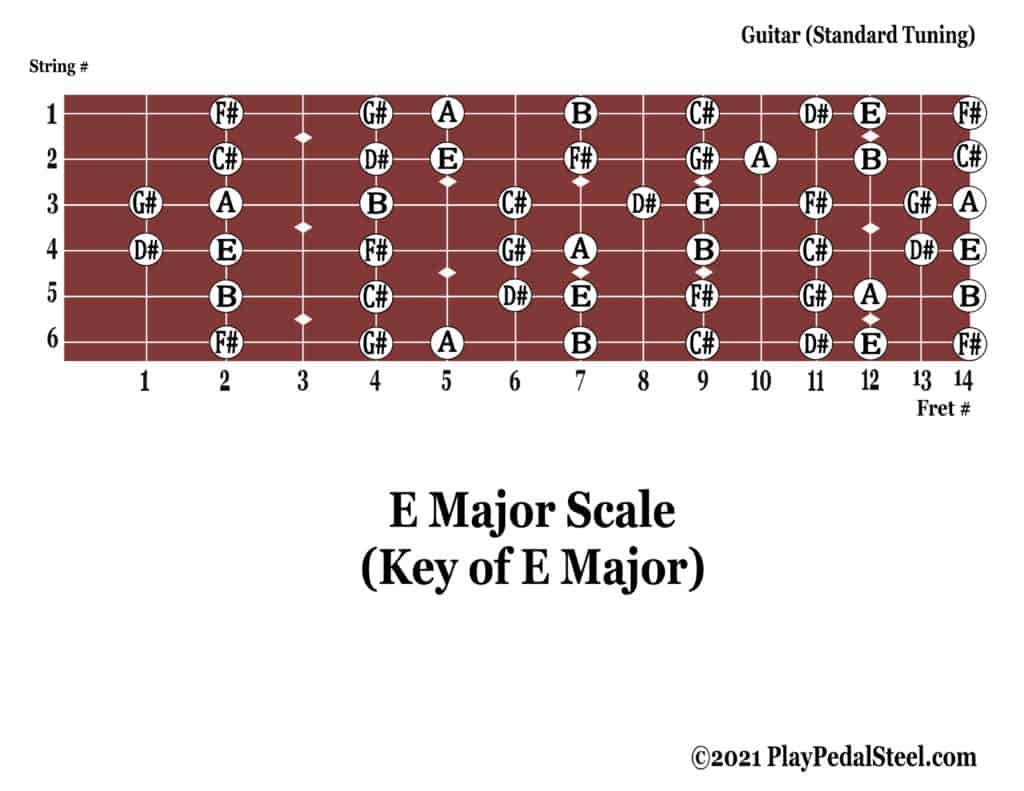 Major Scale Diagrams for Guitar | Playpedalsteel.com