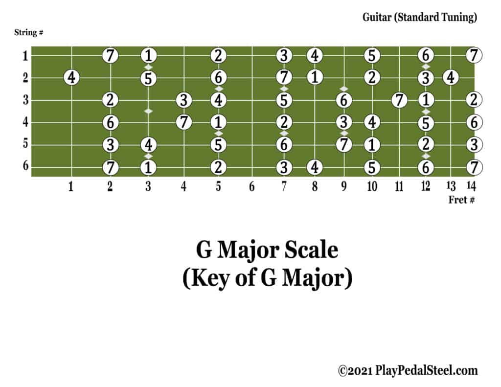Major Scale Diagrams for Guitar | Playpedalsteel.com